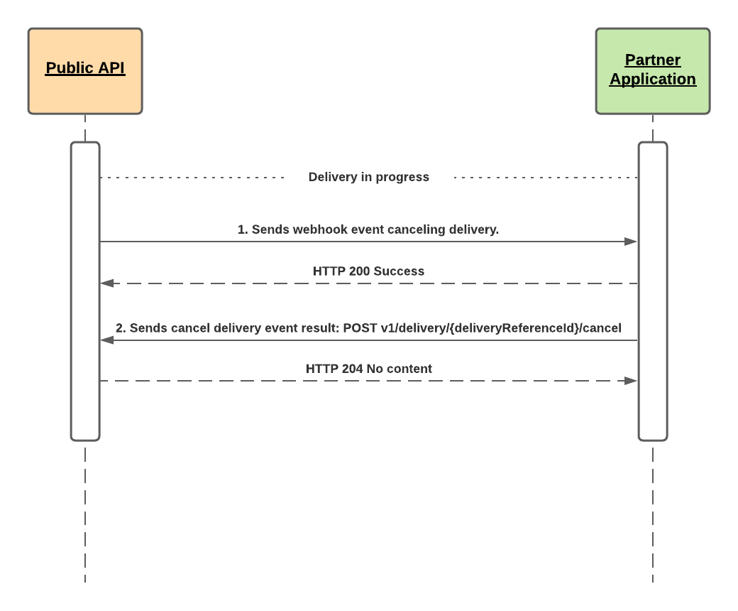 Delivery Cancellation Flow - Developer Documentation