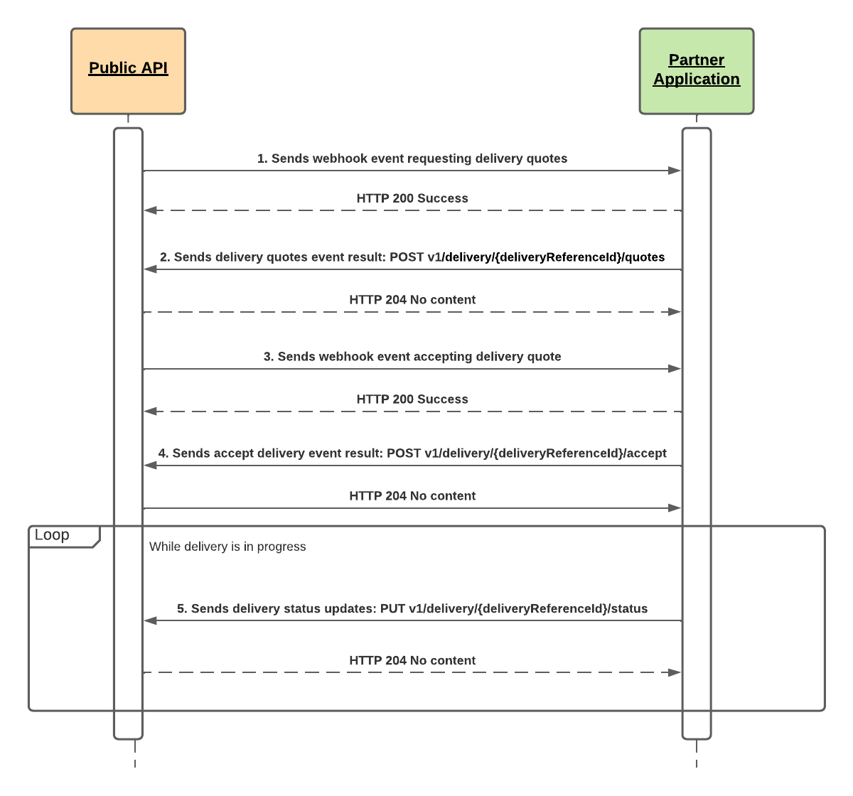 Delivery Creation Flow - Developer Documentation