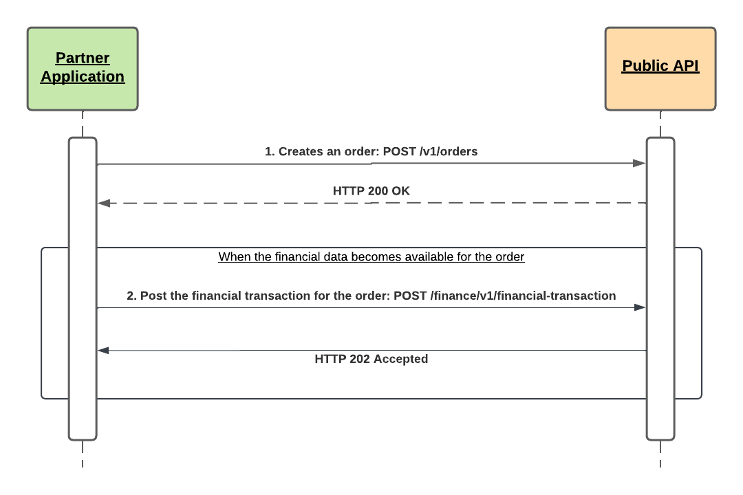 Financial Transaction Flow - Developer Documentation