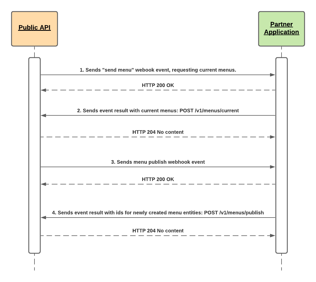 Menu Publish Flow - Developer Documentation