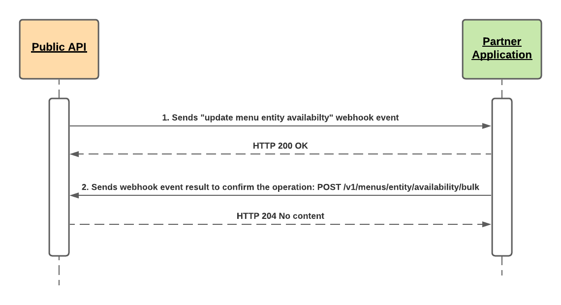 Update Menu Entities Availability Flow - Developer Documentation