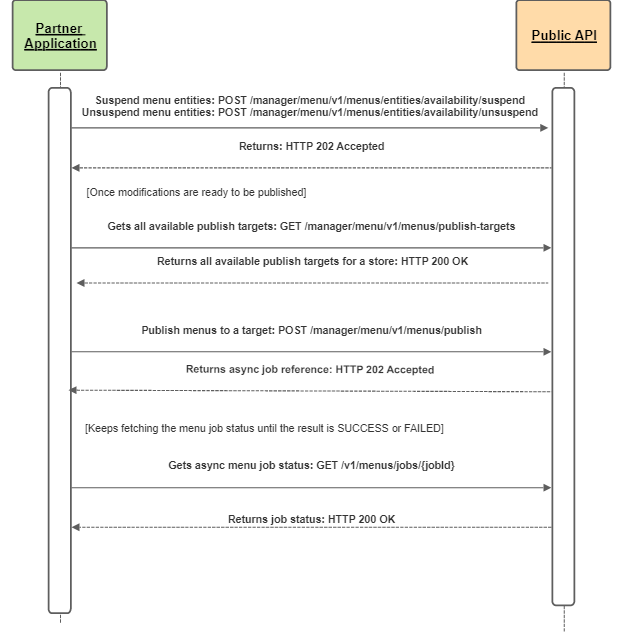 Suspend/Unsuspend Menu Entities Flow - Developer Documentation