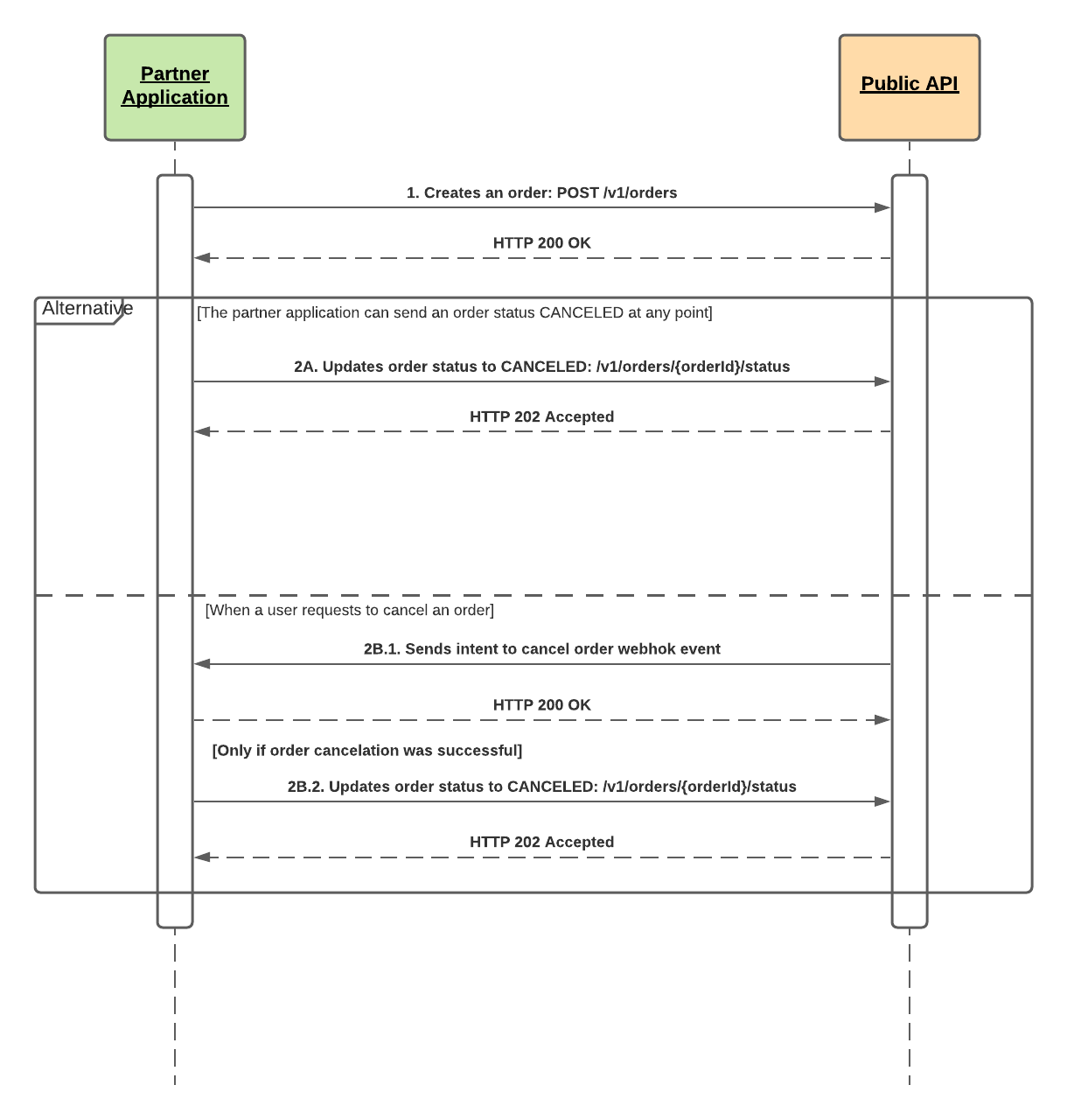 Orders Cancellation Event Flow - Developer Documentation