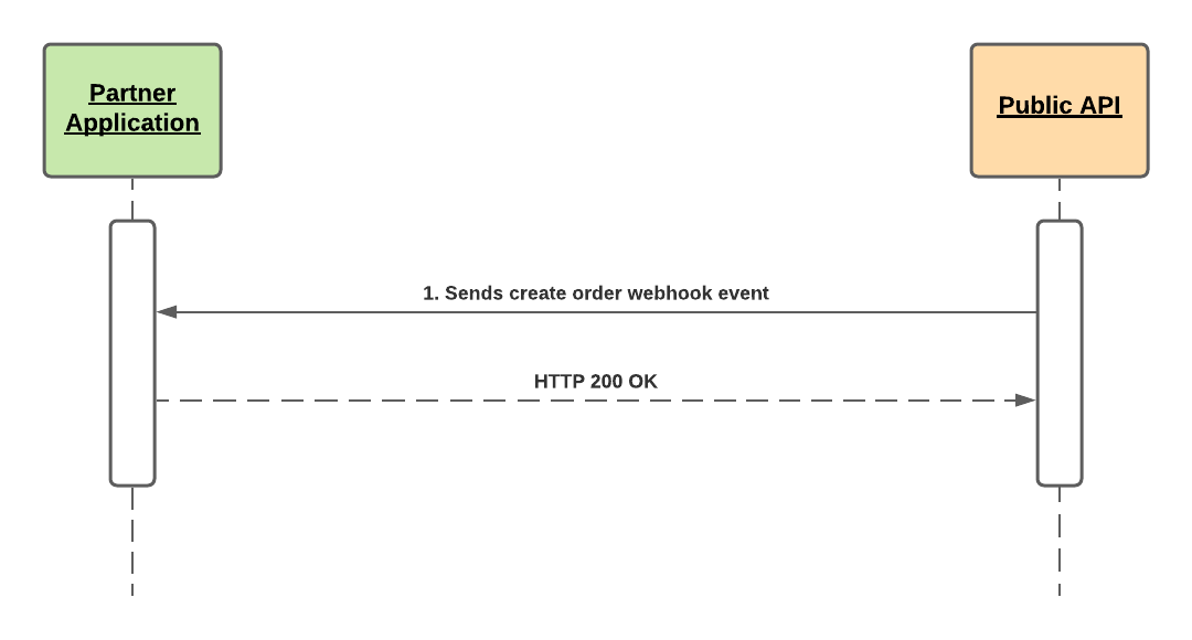 Order Create Event Flows - Developer Documentation