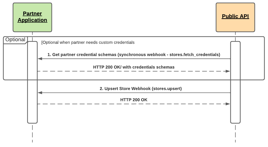 Partial Store Onboarding - Developer Documentation